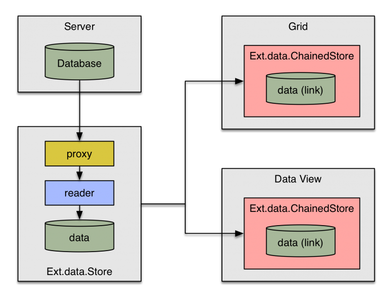Learn from Saki: On ExtJS 5 Chained Stores