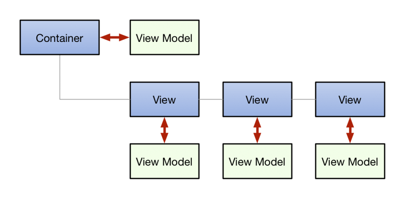 Configuring ViewModel Hierarchy - Learn from Saki